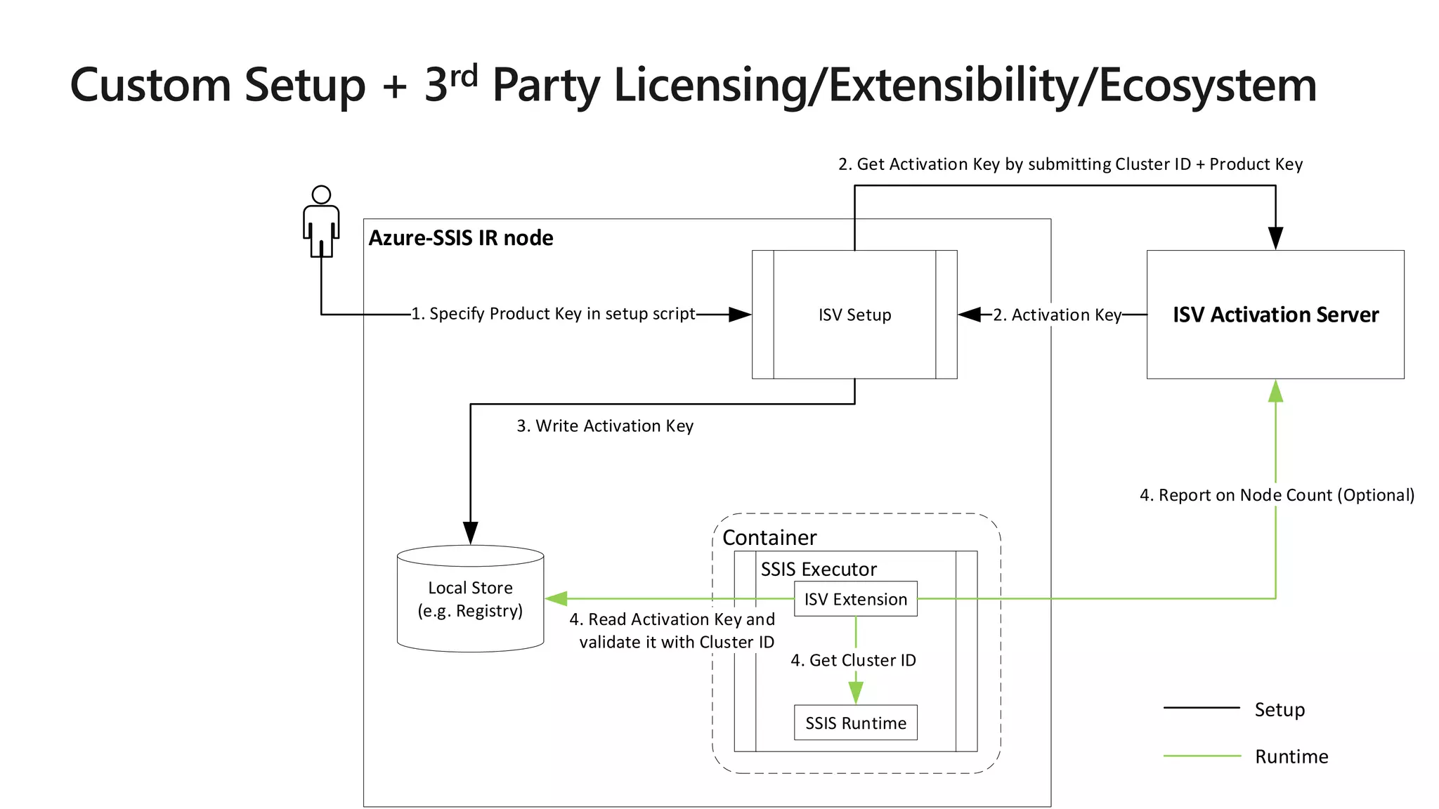 Modern dataintegration azuredatafactory_ssis | PPT