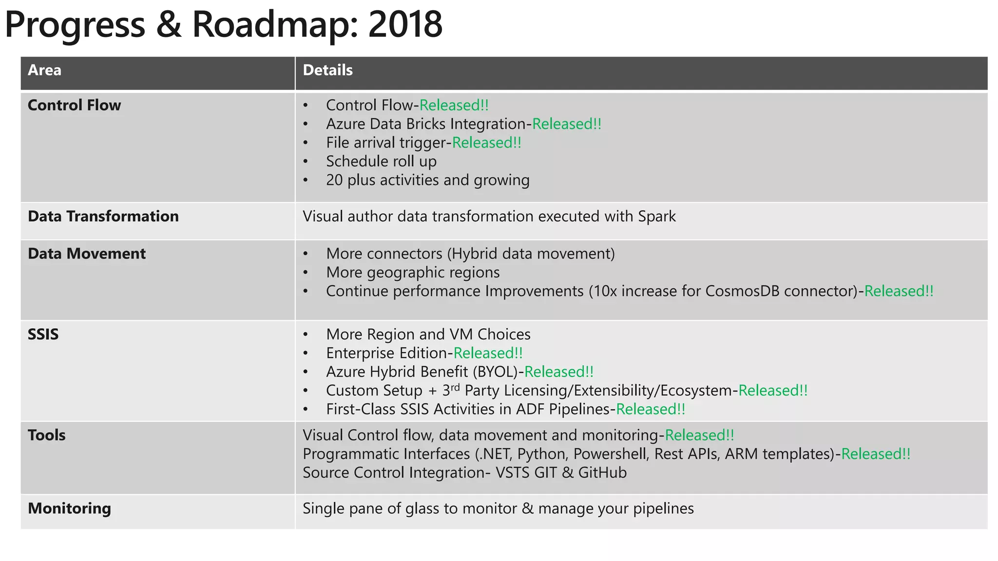 Modern dataintegration azuredatafactory_ssis | PPTX