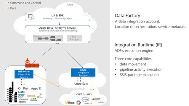 Modern dataintegration azuredatafactory_ssis | PPT