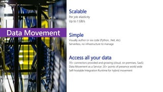 Modern dataintegration azuredatafactory_ssis | PPTX | Cloud Computing ...