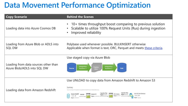 Modern dataintegration azuredatafactory_ssis | PPT