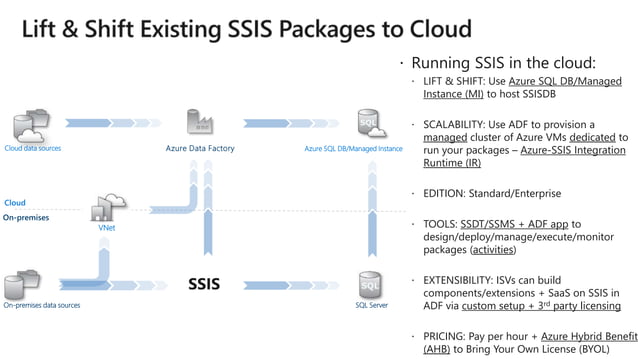 Modern dataintegration azuredatafactory_ssis | PPT