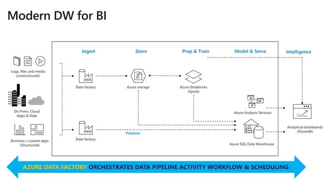 Modern dataintegration azuredatafactory_ssis | PPT