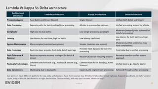 Crafting highly scalable and performant Modern Data Platforms | PDF