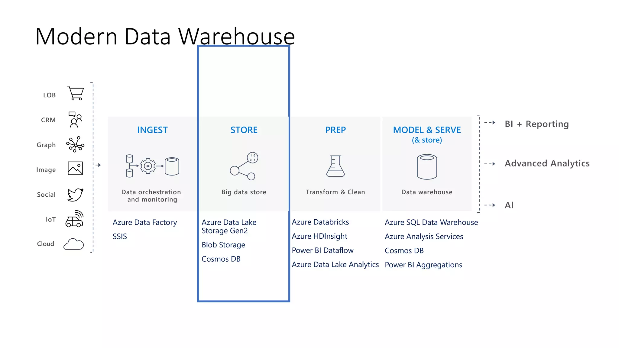 Modern data warehouse | PPTX | Cloud Computing | Internet