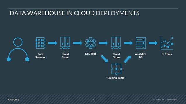 Modern Data Warehouse Fundamentals Part 2 | PPT