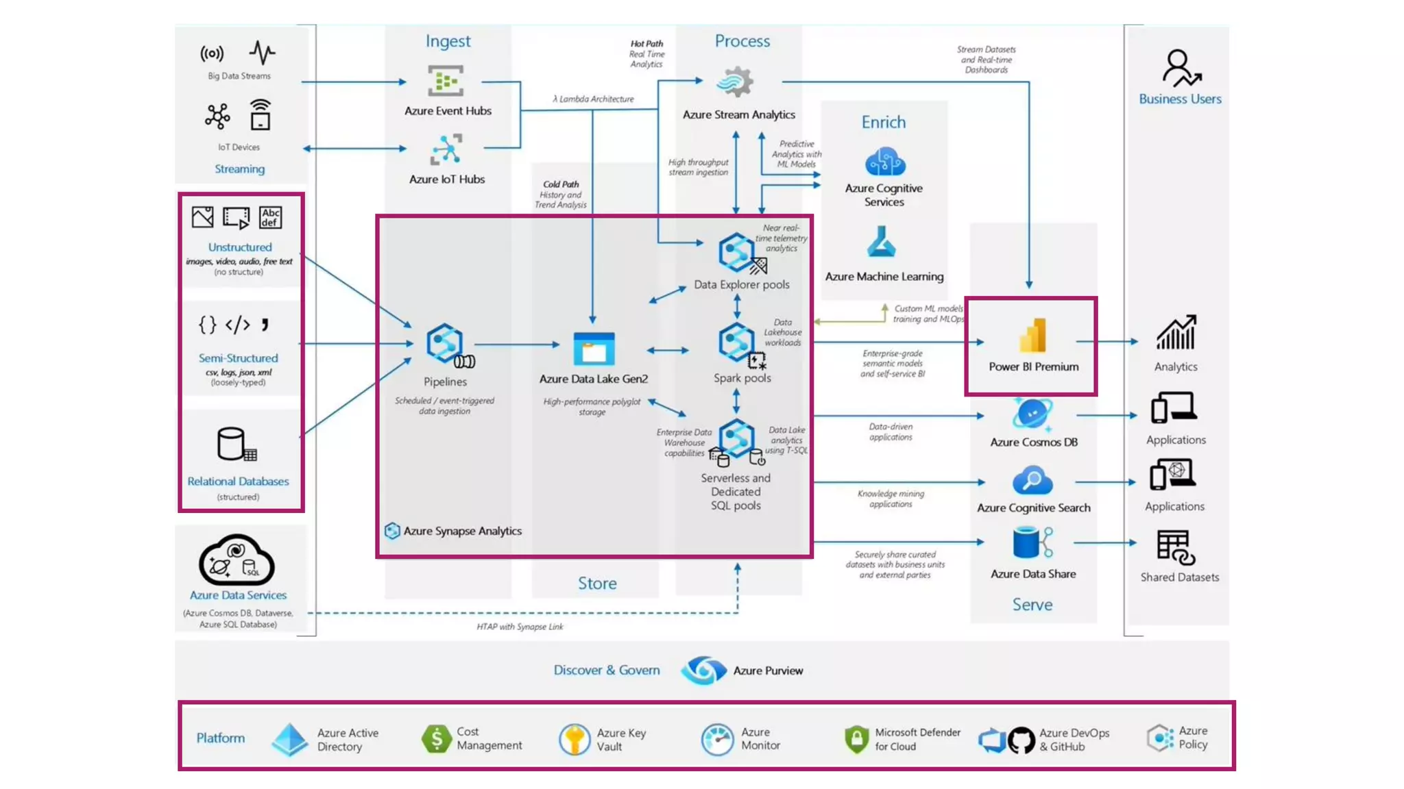 Modern Data Warehouse with Azure Synapse.pdf
