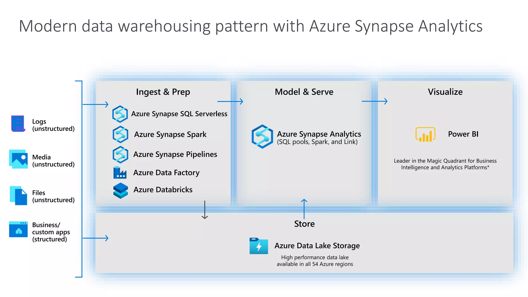 Modern Data Warehouse with Azure Synapse.pdf | Free Download