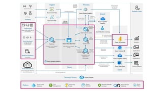 Modern Data Warehouse with Azure Synapse.pdf