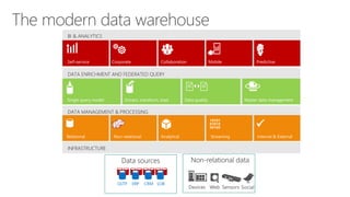 Modern Data Warehousing with the Microsoft Analytics Platform System | PPT