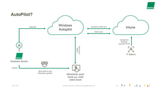 Modern Deployment Magic mit Microsoft 365 & Autopilot | Bechtle Competence Days 2019 | PPT