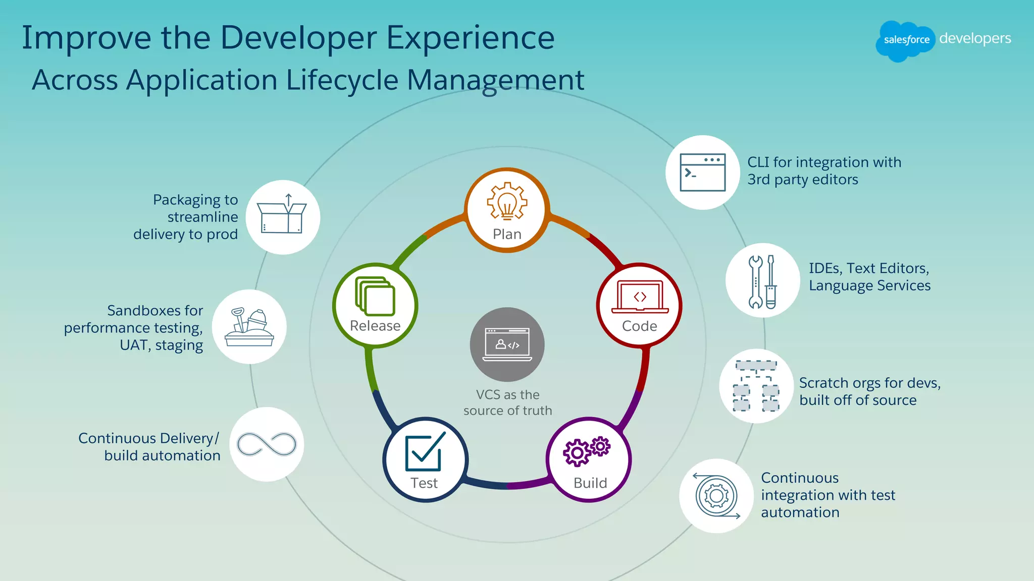 Modern Development with Salesforce DX | PPT