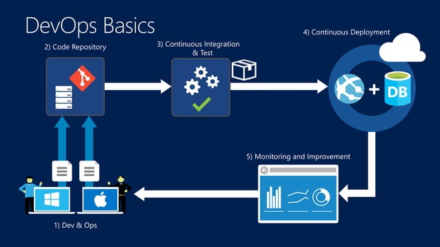 Modern development tools - Kubernetes and DevOps | PPT