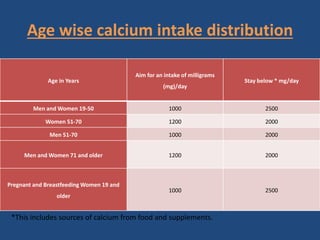Modern diet and calcium requirements for men and women | PPTX
