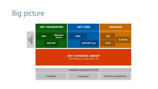 Modern .NET Ecosystem | PPT