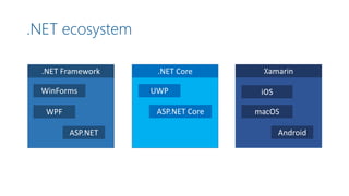 Modern .NET Ecosystem | PPT