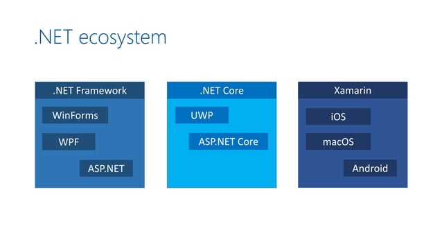 Modern .NET Ecosystem | PPT