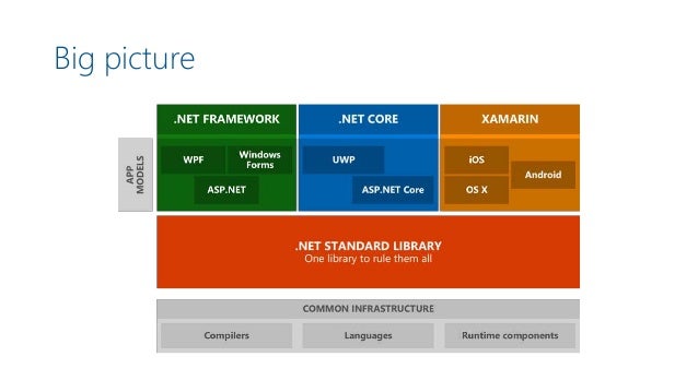 Modern .NET Ecosystem