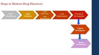 Modern drug discovery process|| M pharm Pharmacology.pptx