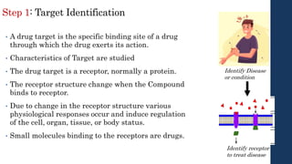 Modern drug discovery process|| M pharm Pharmacology.pptx