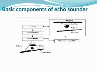 Modern electronic devices used for fishing.pptx