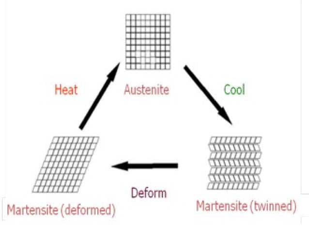 Modern engineering materials | PPT