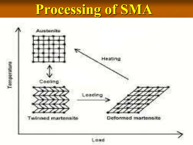 Modern Engineering materials for engineers.ppt | Chemistry | Science
