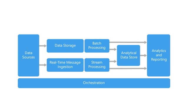 Modern ETL: Azure Data Factory, Data Lake, and SQL Database | PPT