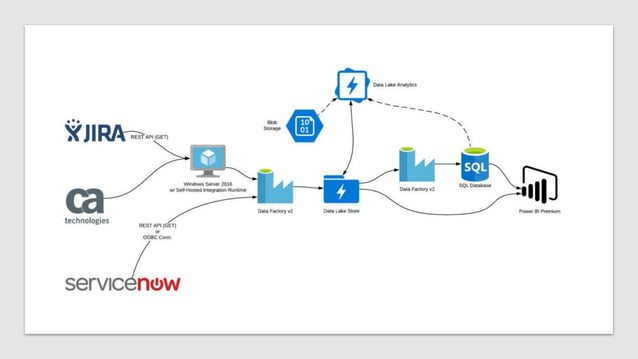 Modern Etl Azure Data Factory Data Lake And Sql Database Ppt