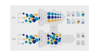 Modern ETL: Azure Data Factory, Data Lake, and SQL Database | PPTX