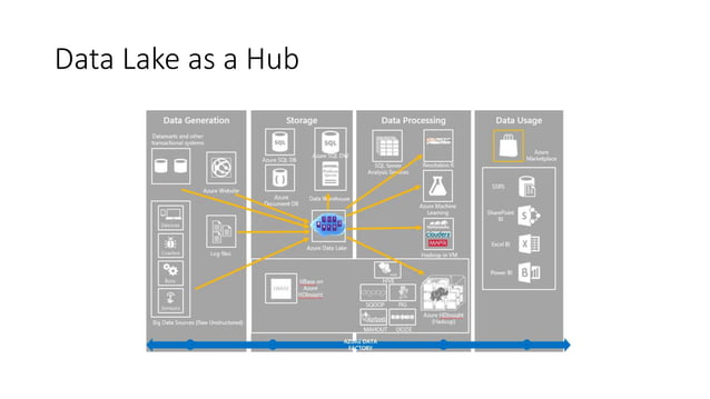 Modern Etl Azure Data Factory Data Lake And Sql Database Ppt