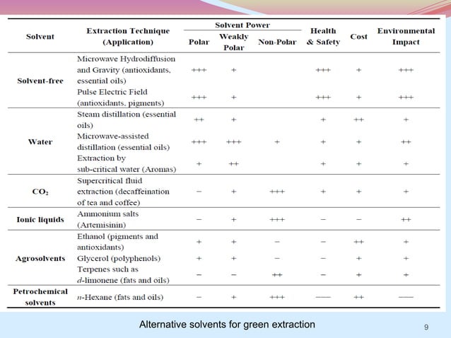 MODERN EXTRACTION TECHNOLOGIES notes.ppt