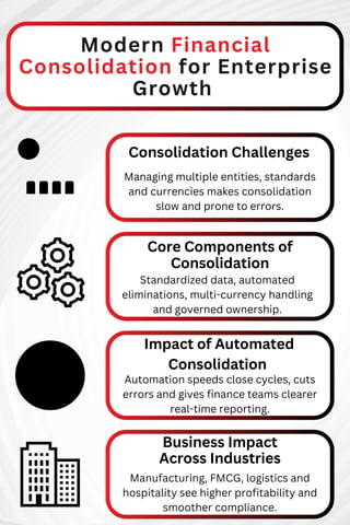 Modern Financial Consolidation for Enterprise Growth | PDF