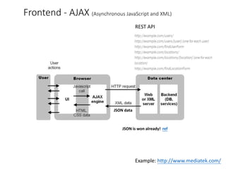 Modern Frontend Technology | PPTX