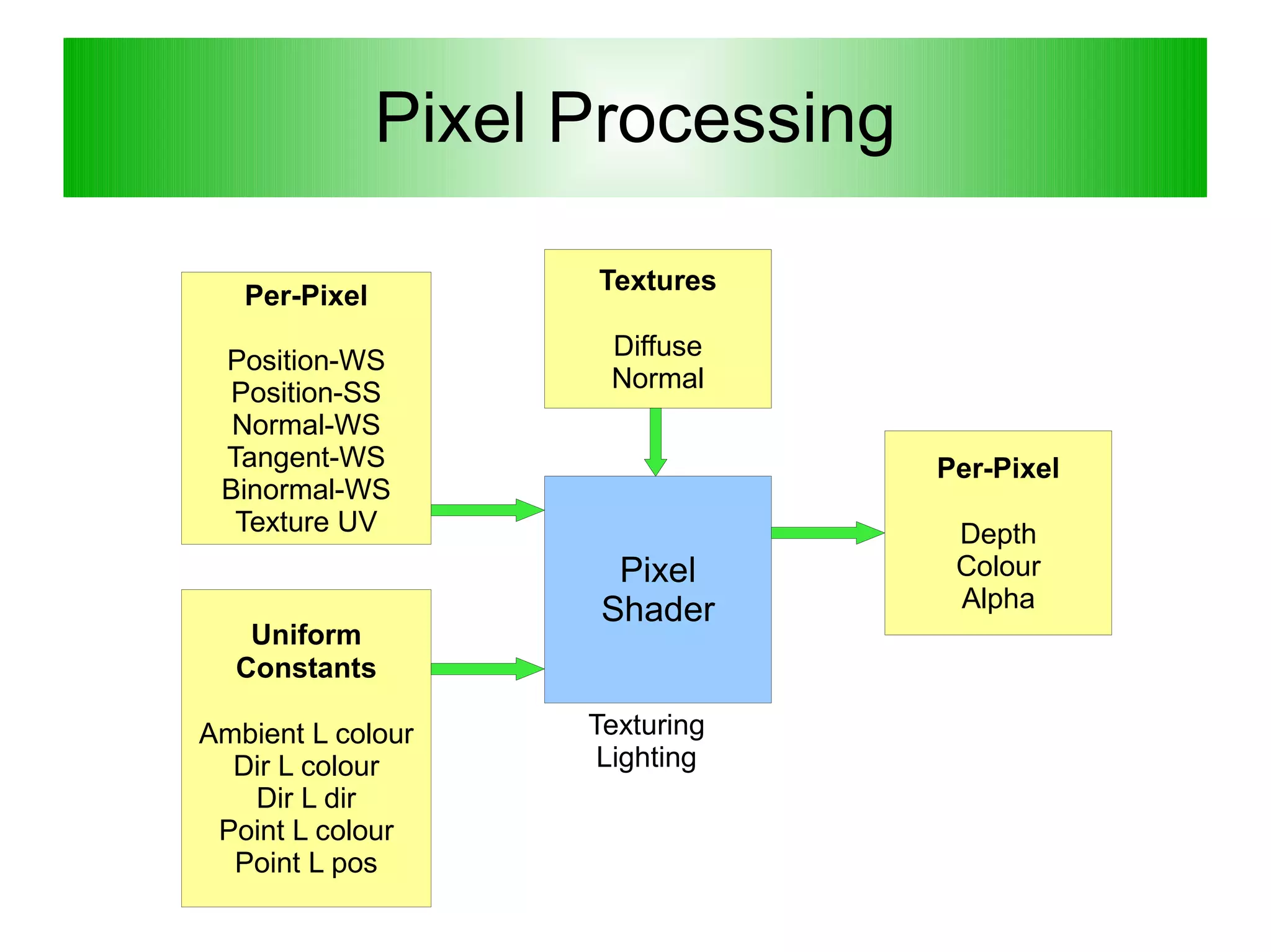 Modern Graphics Pipeline Overview | PDF