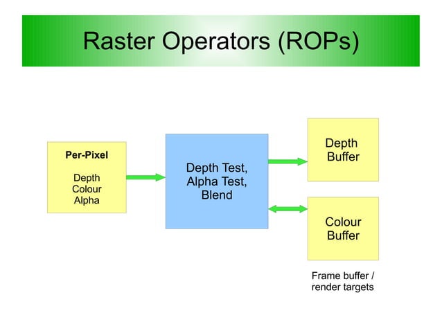 Modern Graphics Pipeline Overview | PDF | 3-D Graphics | Computer ...