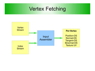 Modern Graphics Pipeline Overview | PDF