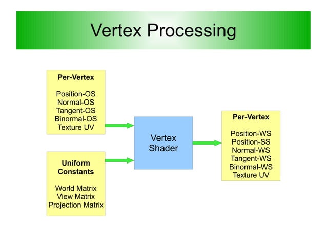 Modern Graphics Pipeline Overview | PDF | 3-D Graphics | Computer Software and Applications
