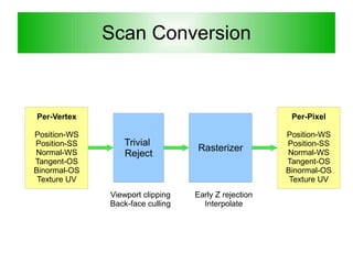 Modern Graphics Pipeline Overview | PDF