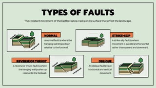 Modern Illustrative Earthquakes and Faults Lesson for Middle School.pptx