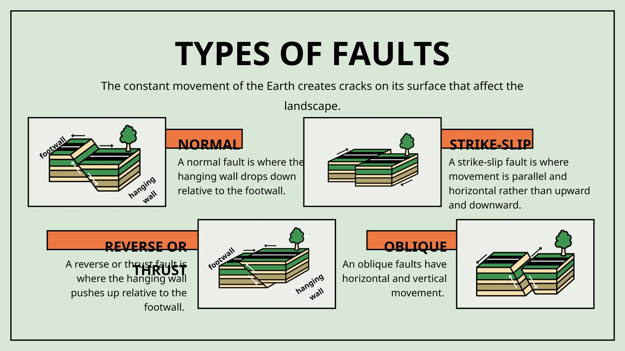 Modern Illustrative Earthquakes and Faults Lesson for Middle School.pptx