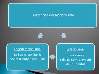 Modernisme[1] | PPTX