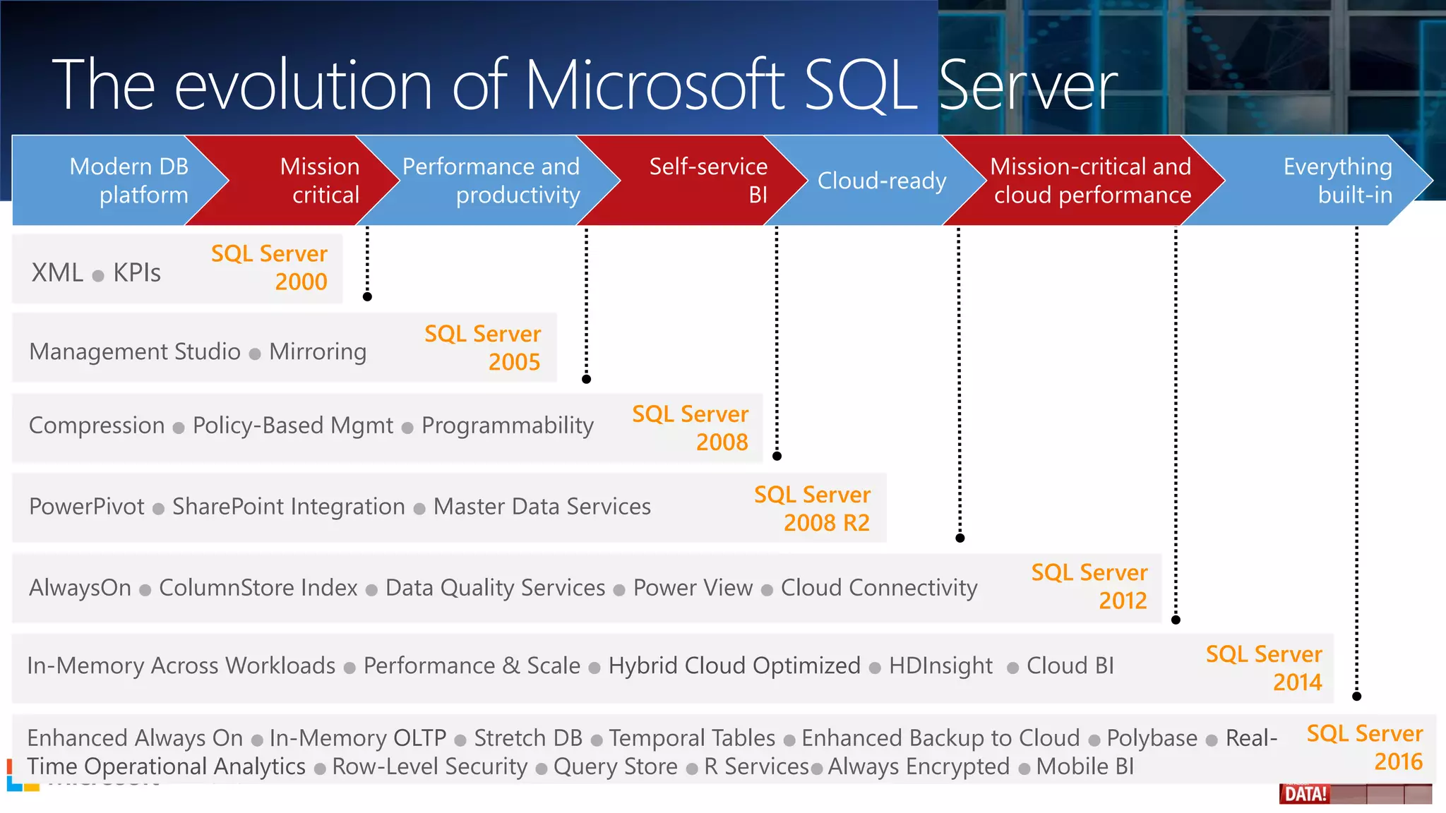 Modernization sql server 2016 | PDF | Databases | Computer Software and Applications