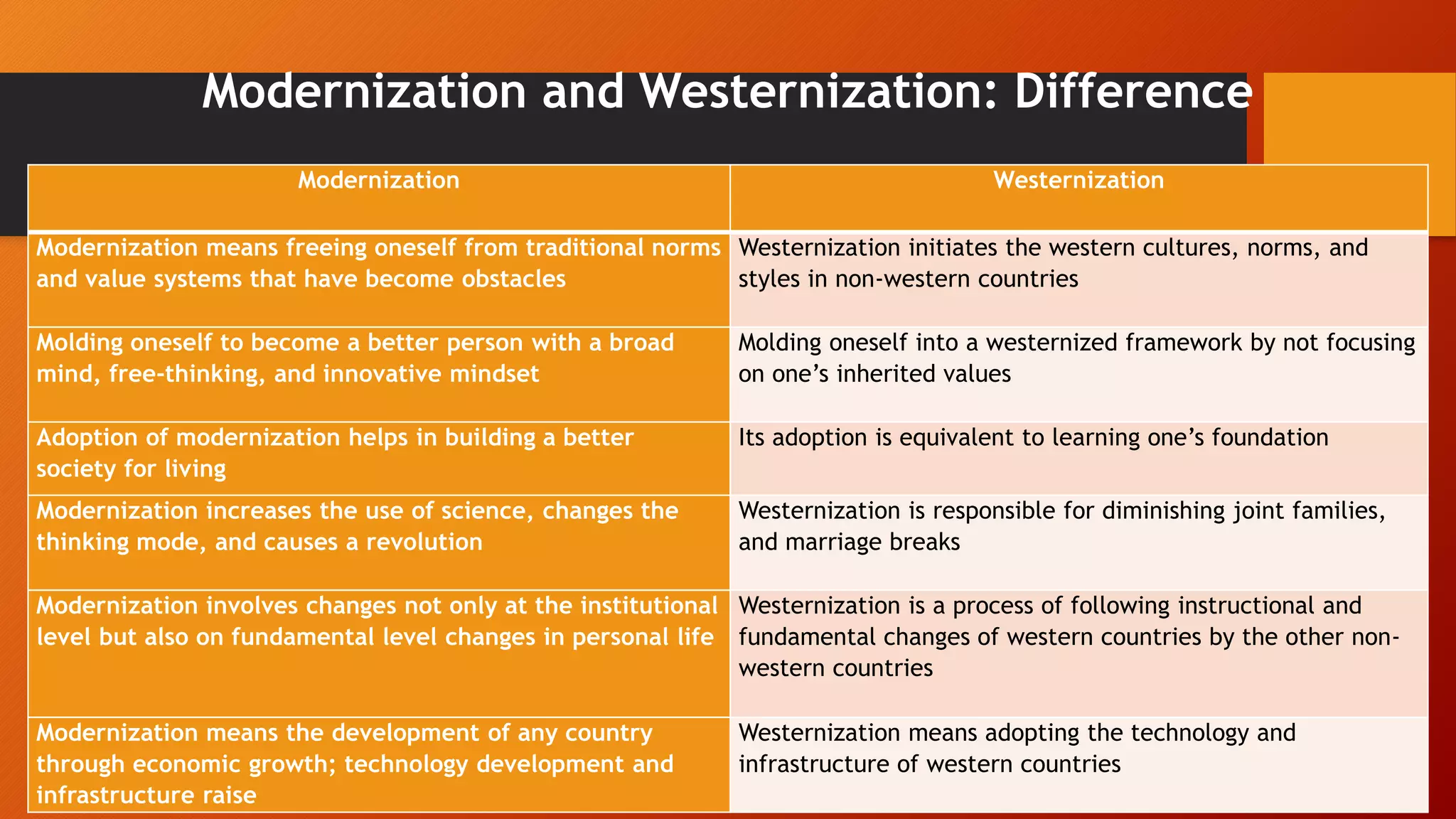 Modernization and Westernization - Copy.pptx