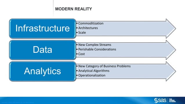 SAS Modernization architectures - Big Data Analytics | PPT SAS Modernization architectures - Big Data Analytics | PPT