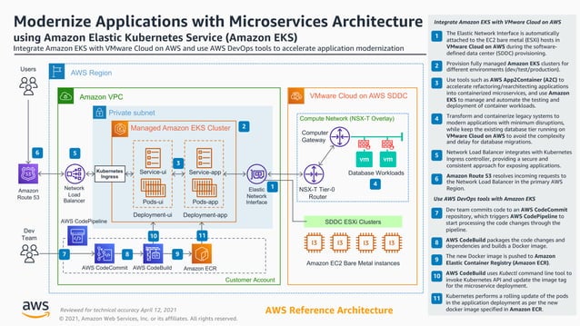 modernize-applications-with-microservices-using-amazon-eks-ra.pdf modernize-applications-with-microservices-using-amazon-eks-ra.pdf