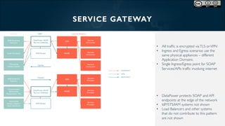Modernize Service-Oriented Architecture with APIs | PPT