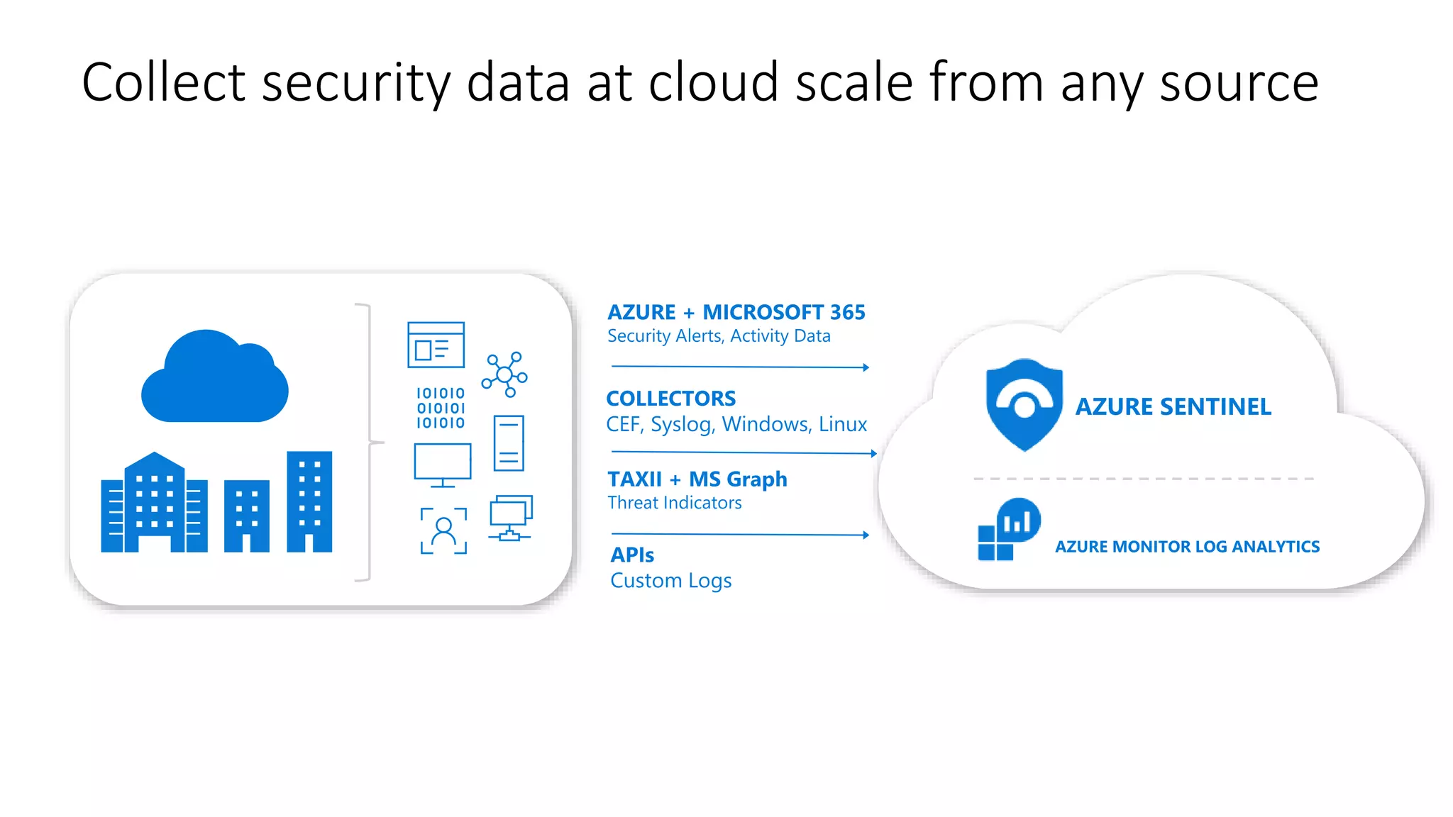 Modernize your Security Operations with Azure Sentinel | PPTX