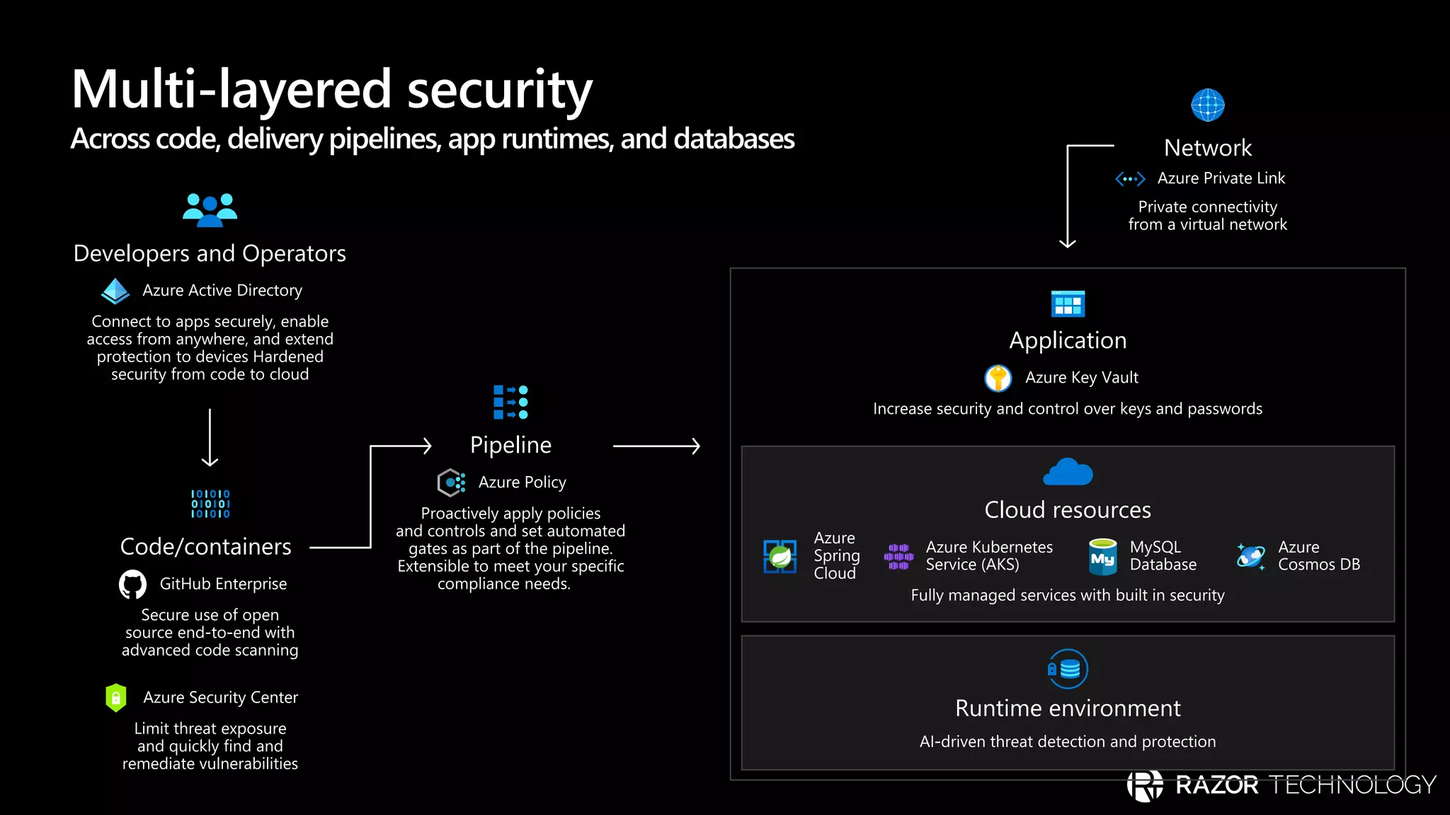Modernize Java Apps on Microsoft Azure | PDF