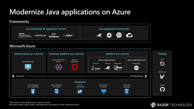 Modernize Java Apps on Microsoft Azure | PDF